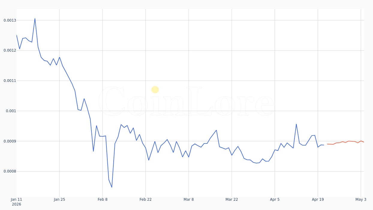 ThunderCore краткосрочный прогноз курса