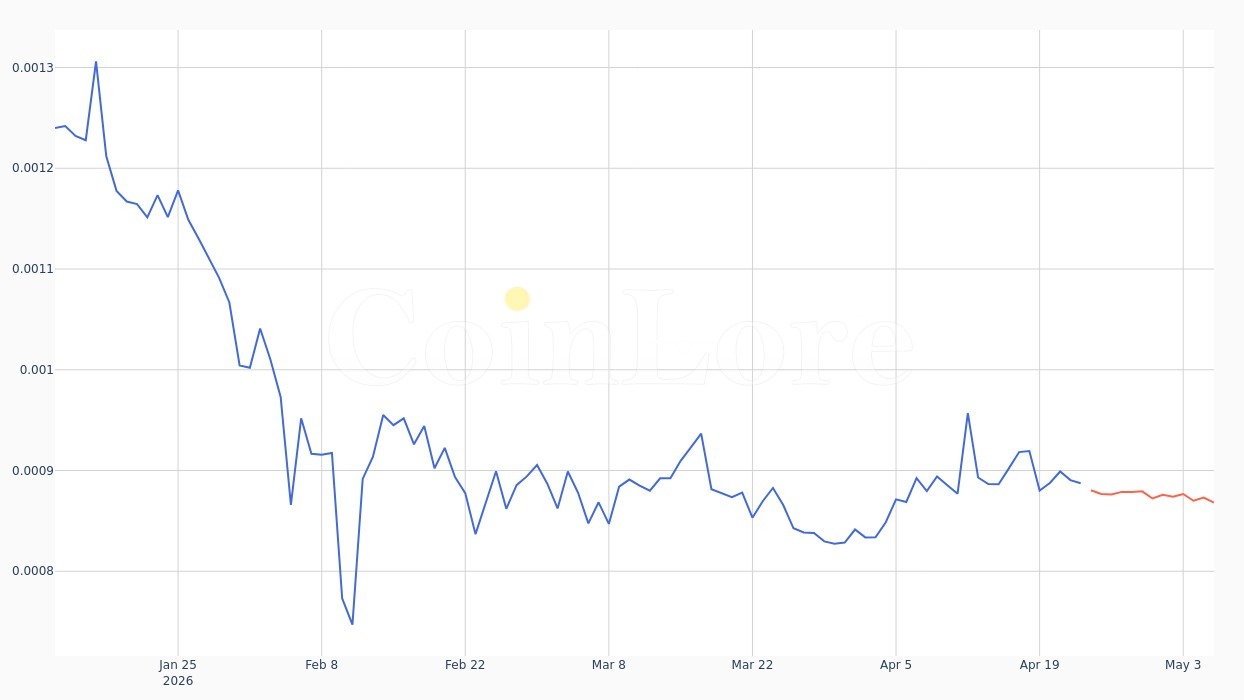 ThunderCore краткосрочный прогноз курса