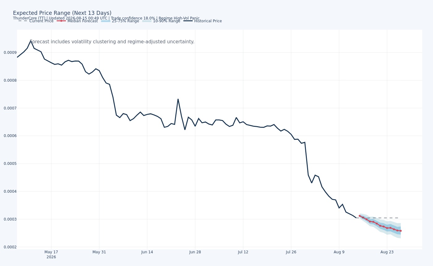 ThunderCore price forecast next 13 days with confidence range and prediction bands