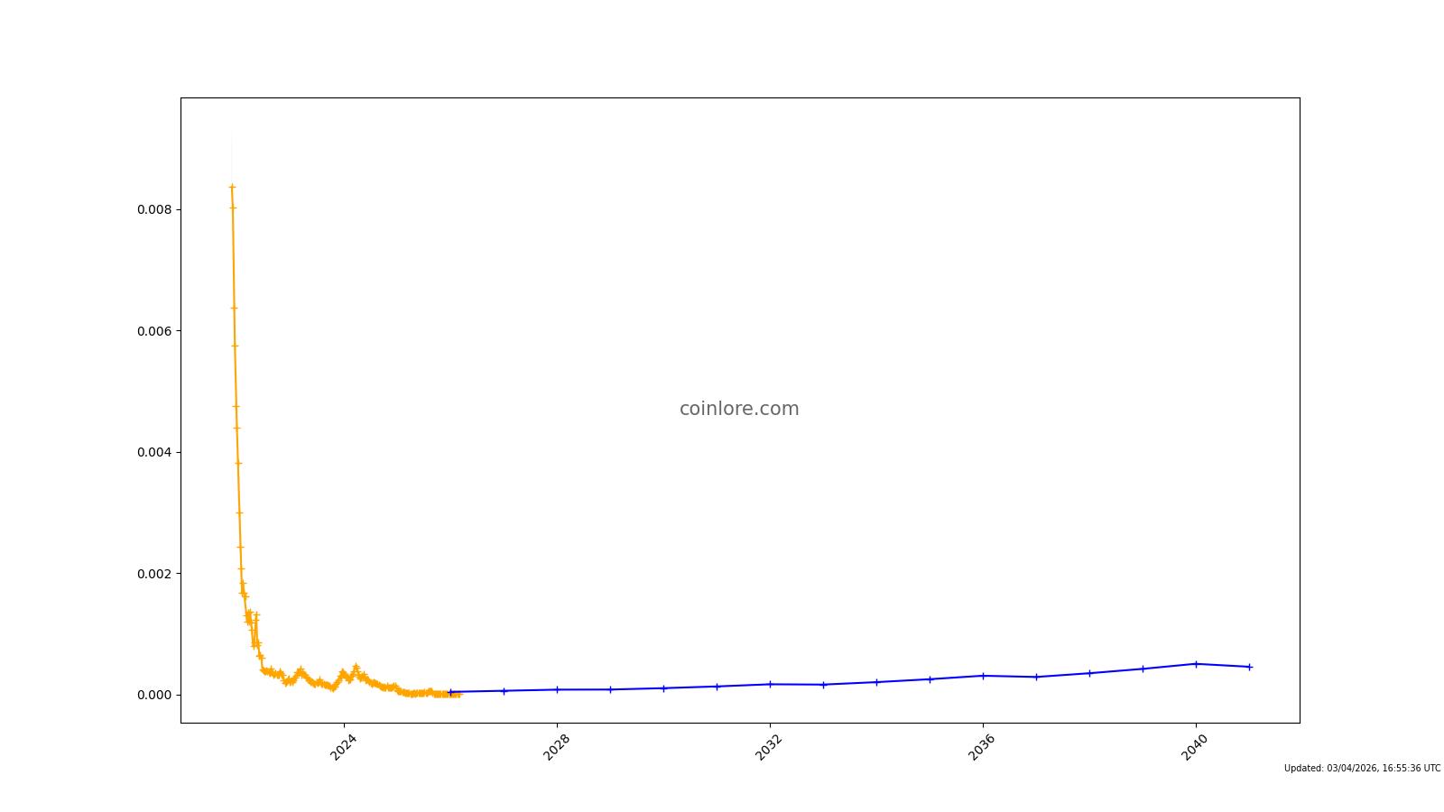 Tidal Finance долгосрочные прогноз курса