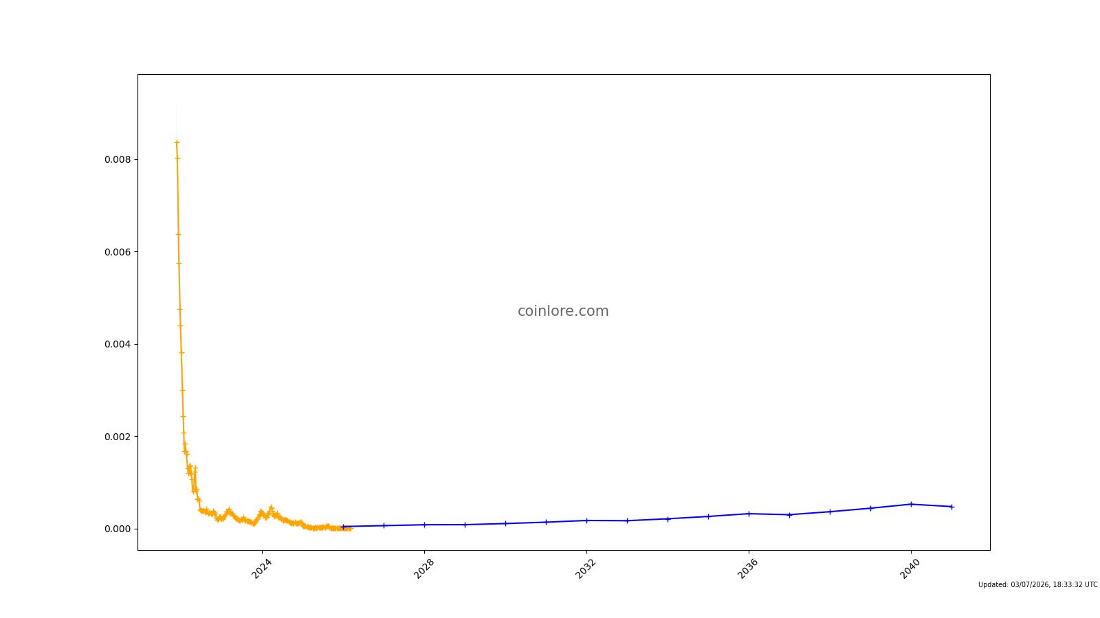 Tidal Finance долгосрочные прогноз курса