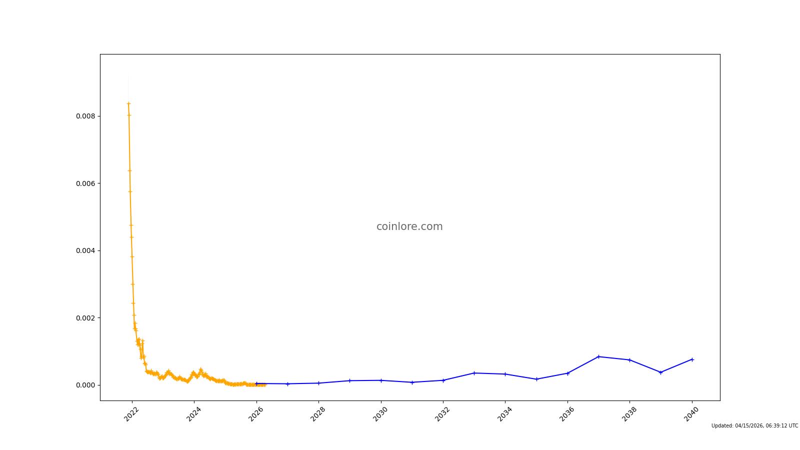 Tidal Finance долгосрочные прогноз курса