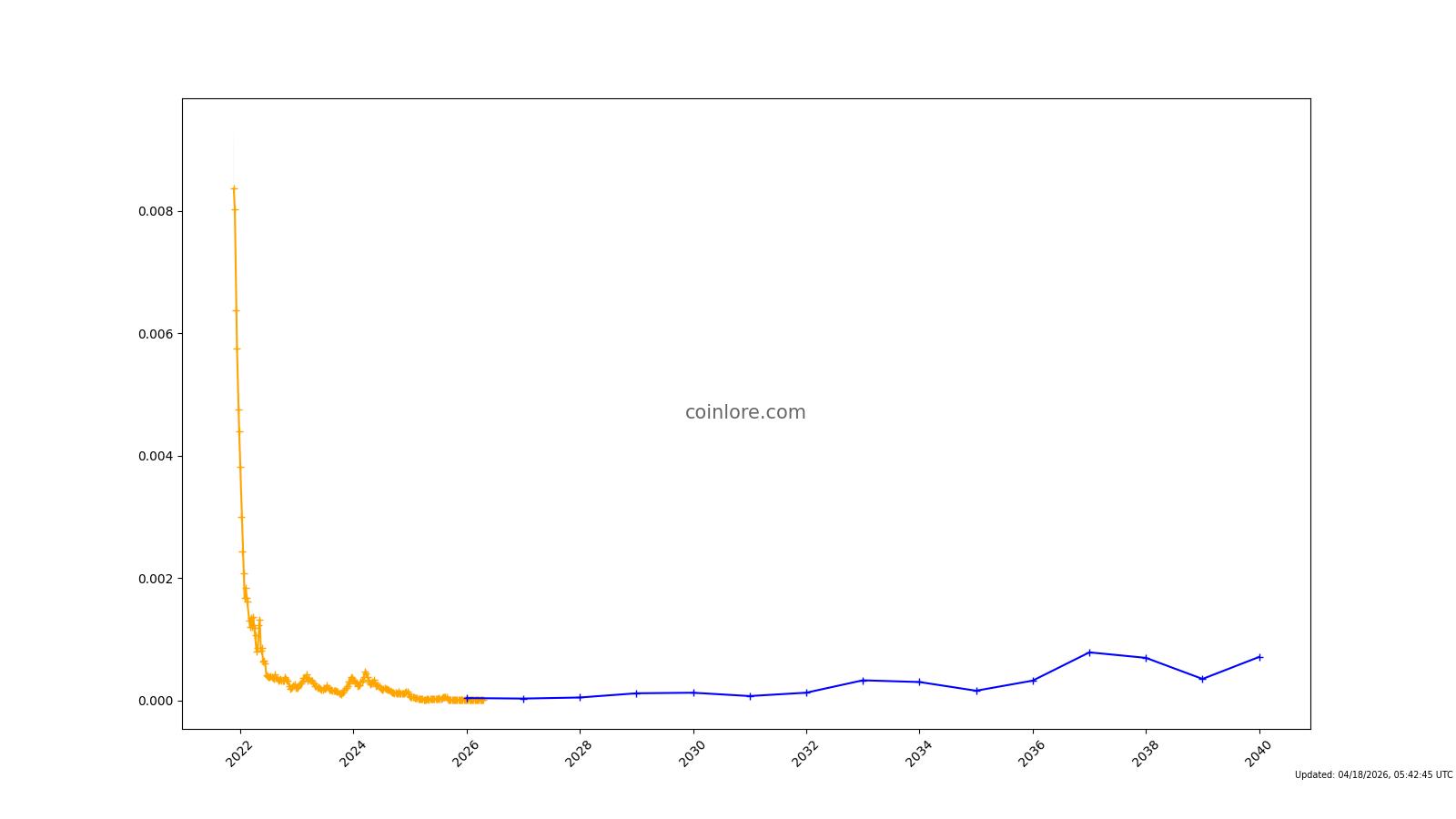 Tidal Finance долгосрочные прогноз курса