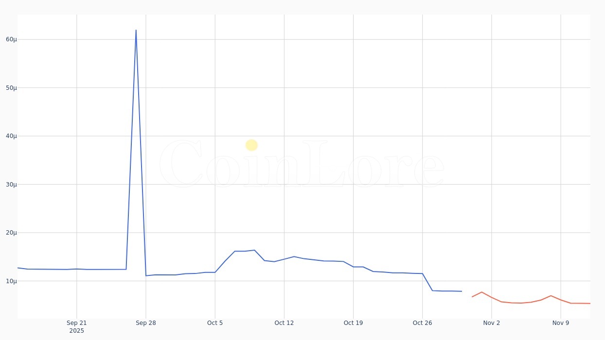 Tidal Finance kurzfristige Kurs prognose