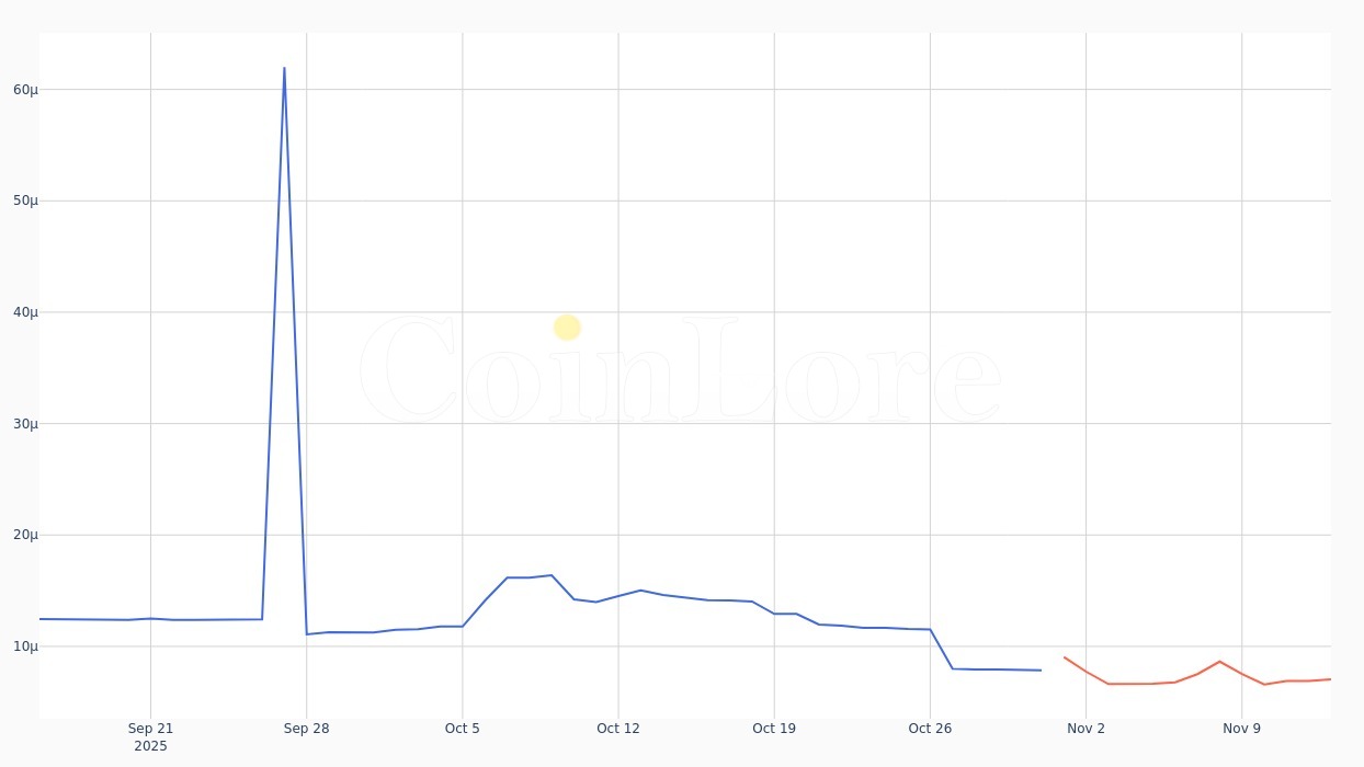 Predicción del precio a corto plazo de Tidal Finance