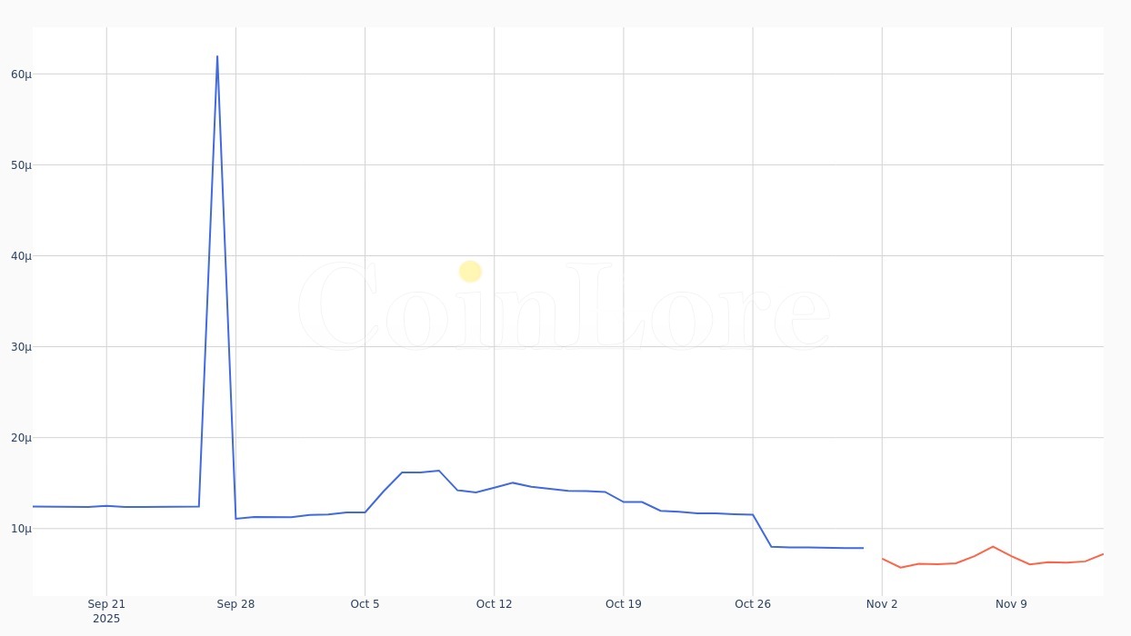 Tidal Finance kısa vadeli fiyat tahmini