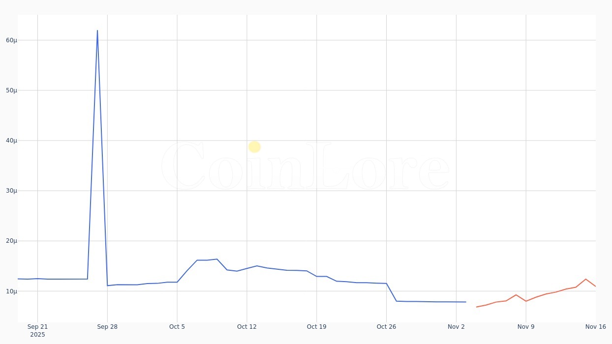 Tidal Finance short-term price prediction