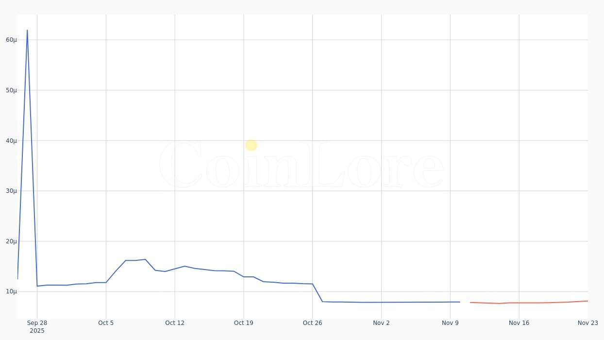 Tidal Finance краткосрочный прогноз курса