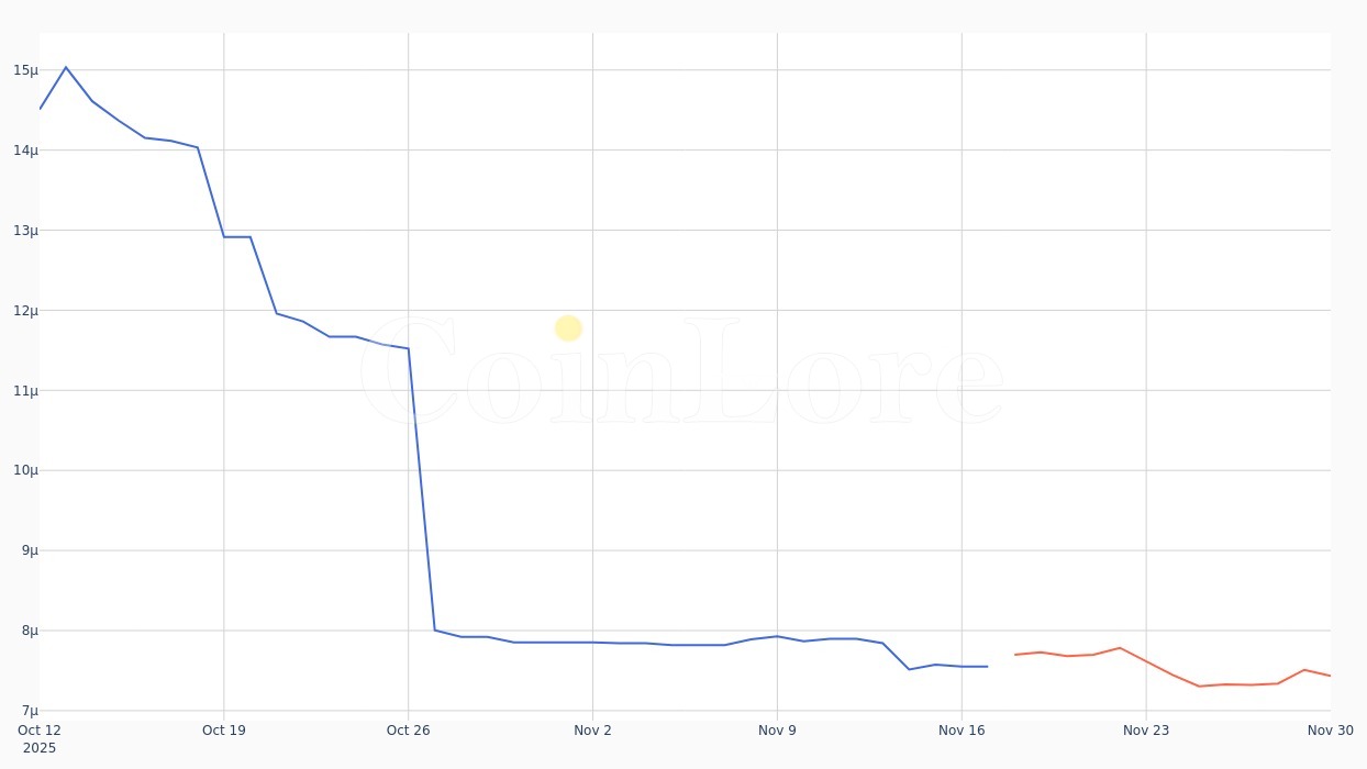 Tidal Finance краткосрочный прогноз курса