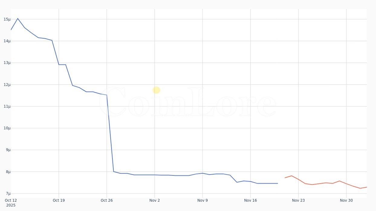 Tidal Finance short-term price prediction