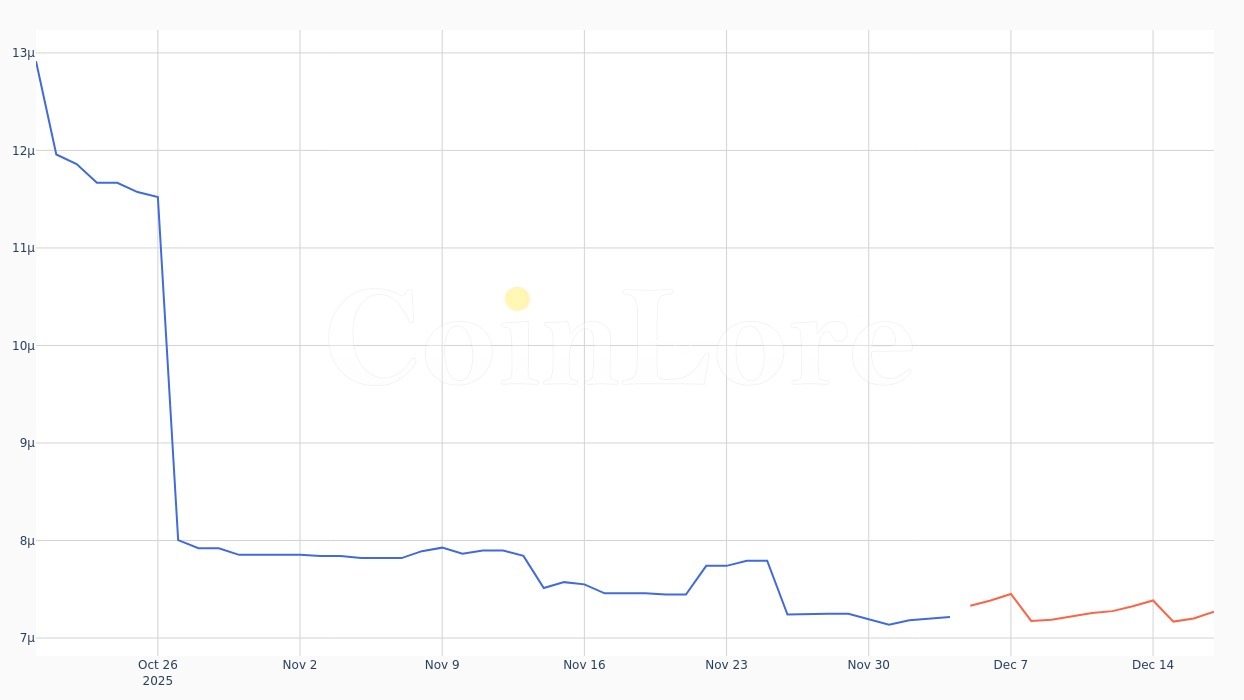 Tidal Finance short-term price prediction