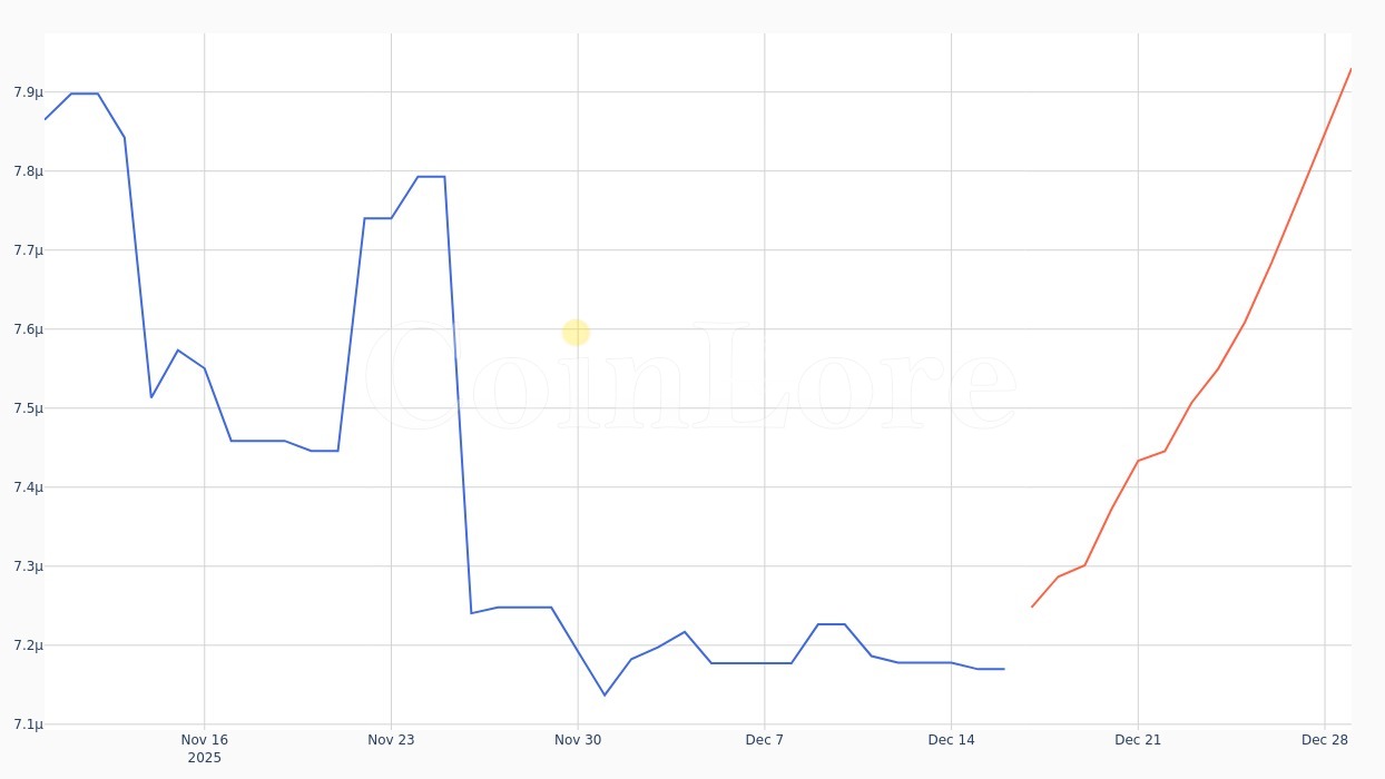 Tidal Finance kısa vadeli fiyat tahmini