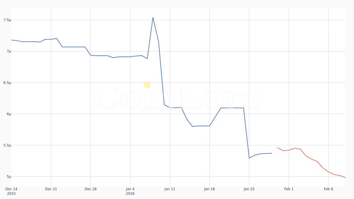 Predicción del precio a corto plazo de Tidal Finance