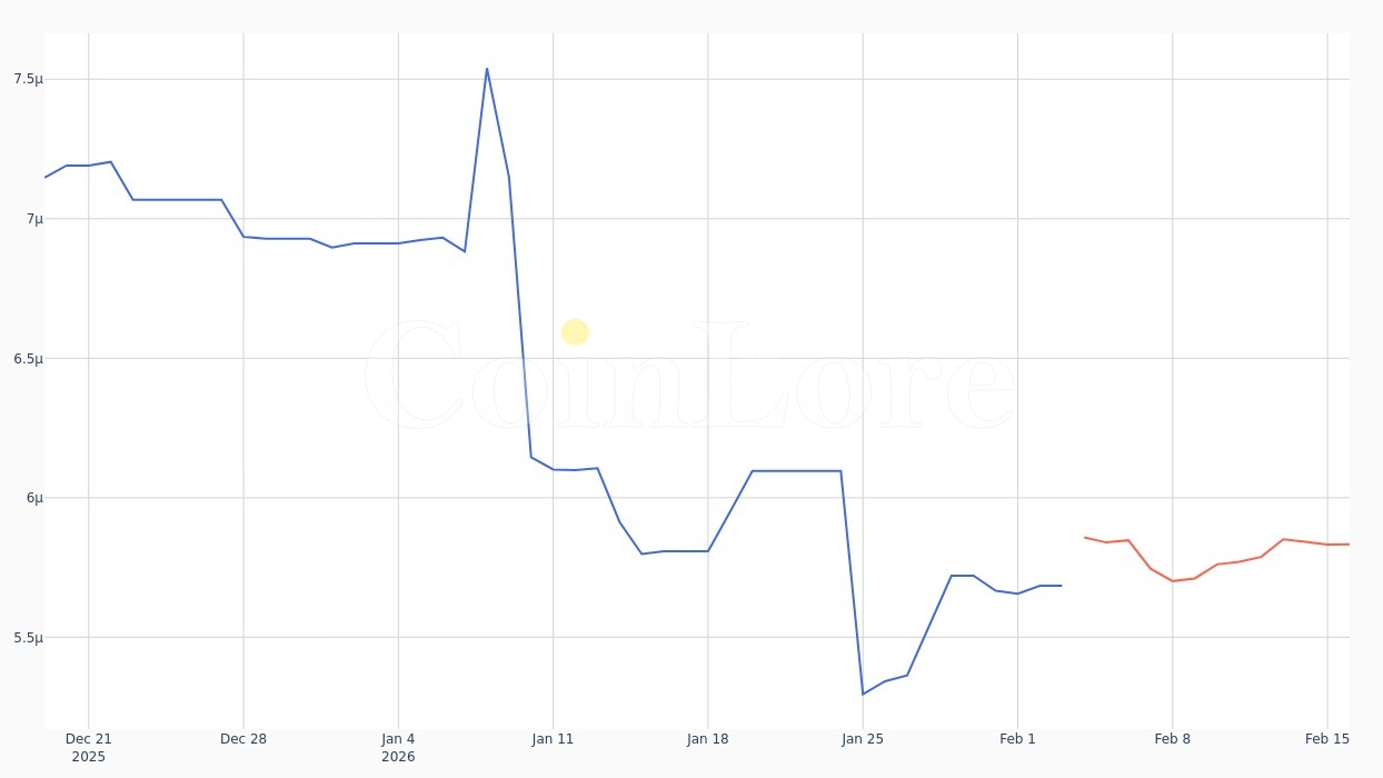 Tidal Finance краткосрочный прогноз курса