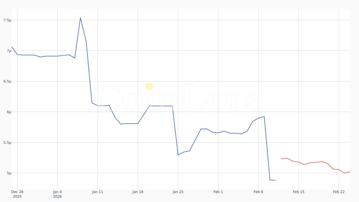 Tidal Finance краткосрочный прогноз курса