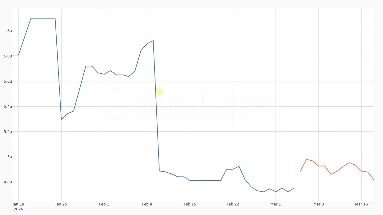 Tidal Finance краткосрочный прогноз курса