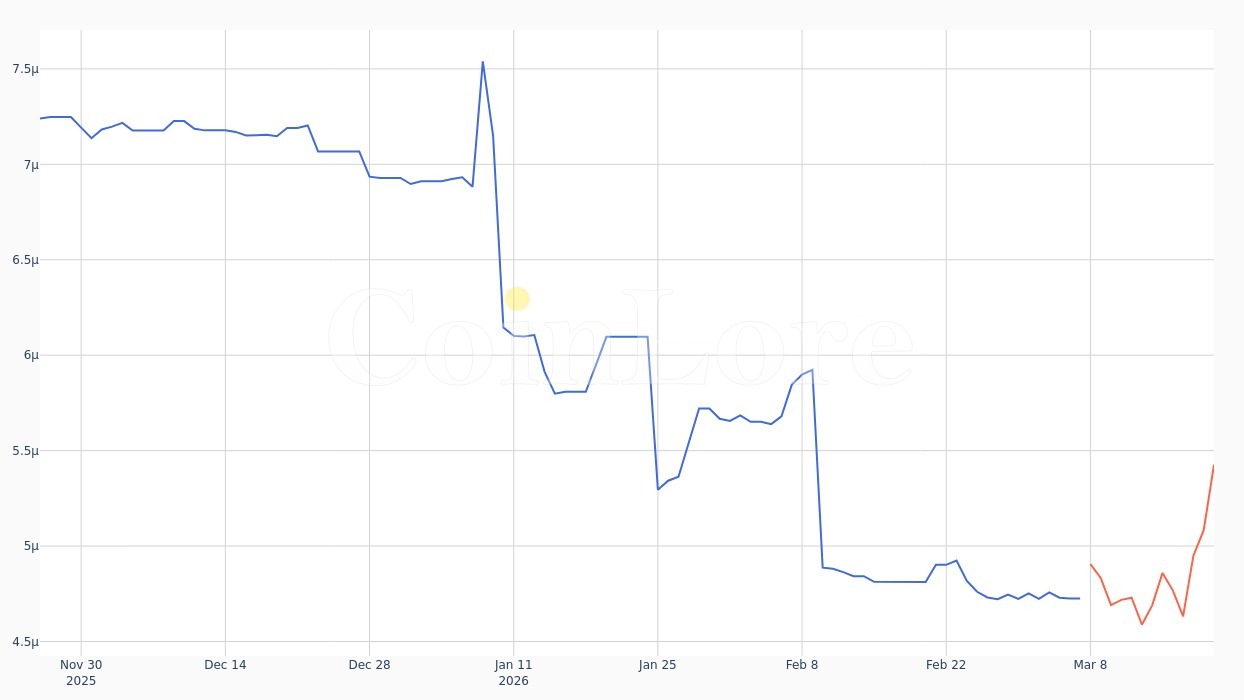 Tidal Finance краткосрочный прогноз курса