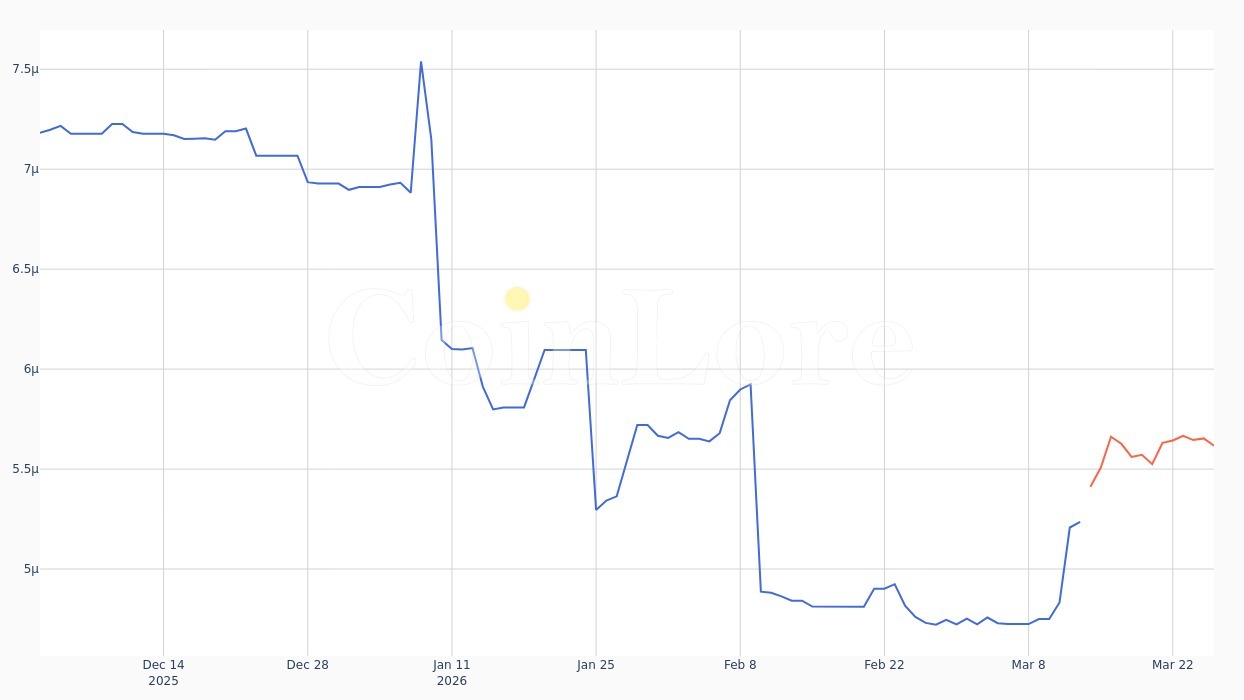 Tidal Finance краткосрочный прогноз курса