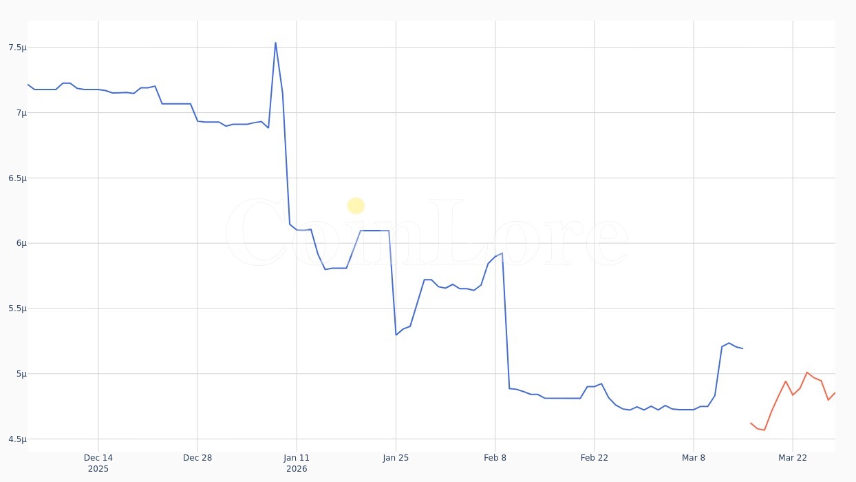 Predicción del precio a corto plazo de Tidal Finance