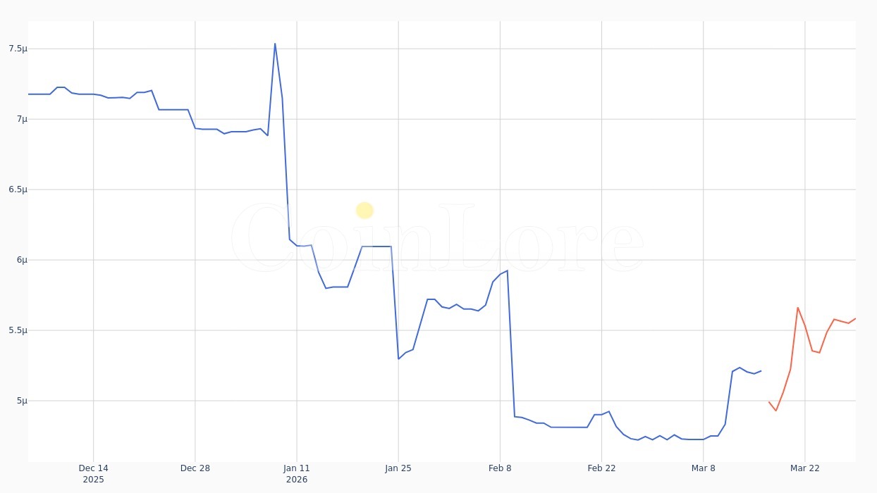 Tidal Finance kısa vadeli fiyat tahmini