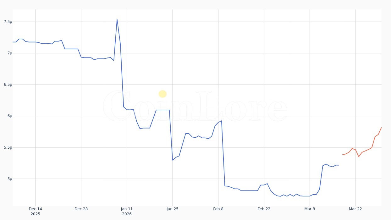 Tidal Finance краткосрочный прогноз курса