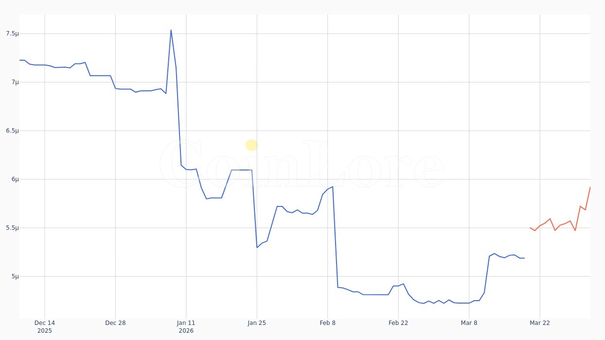 Tidal Finance краткосрочный прогноз курса