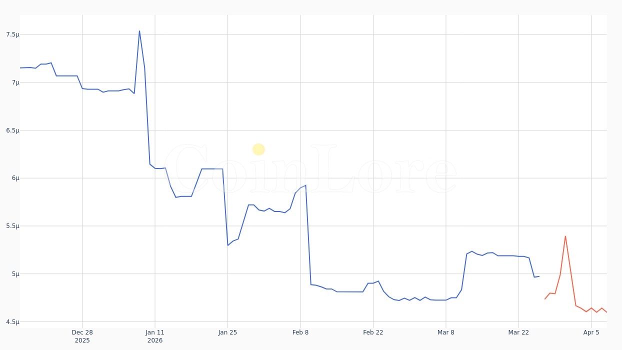 Tidal Finance краткосрочный прогноз курса