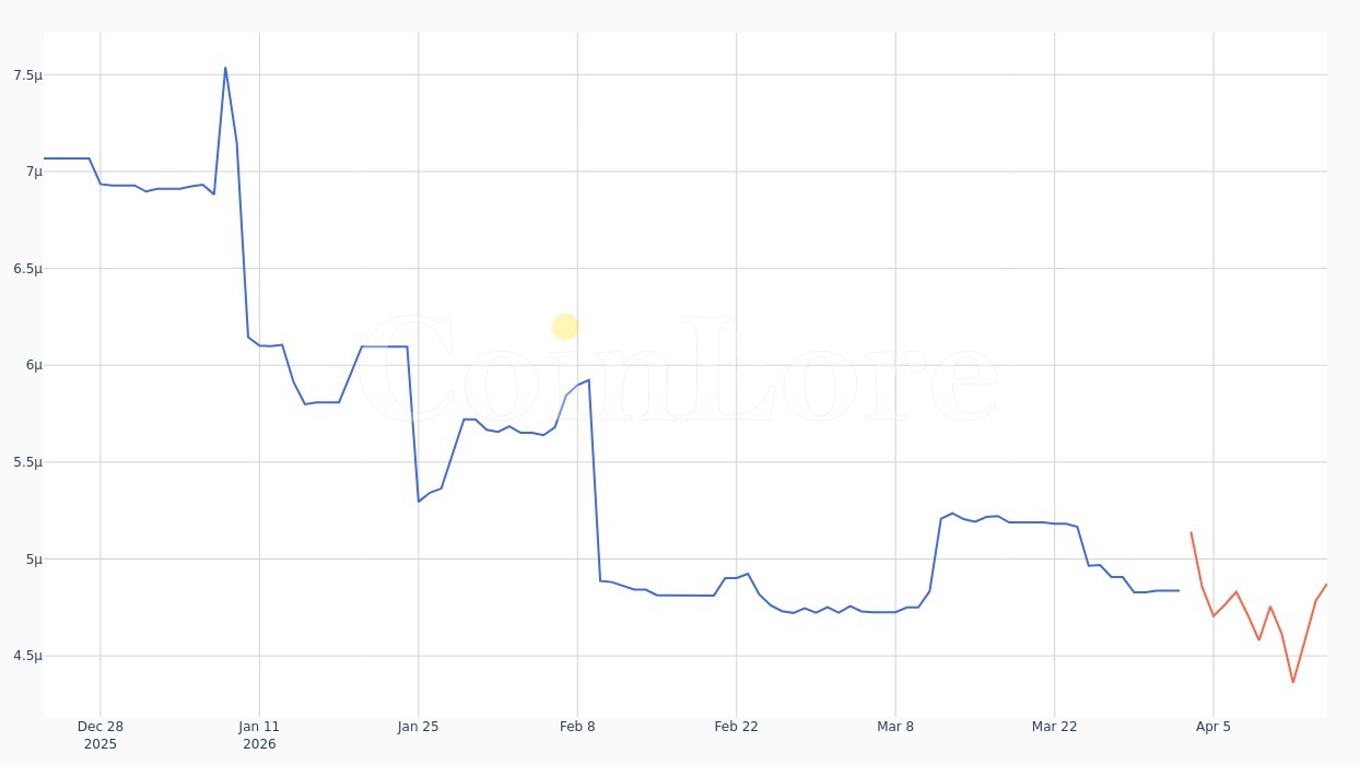 Tidal Finance краткосрочный прогноз курса