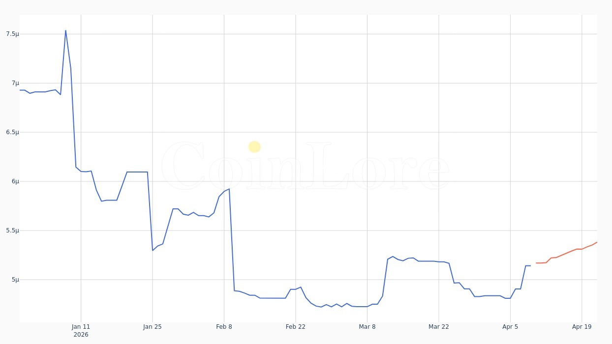 Tidal Finance краткосрочный прогноз курса