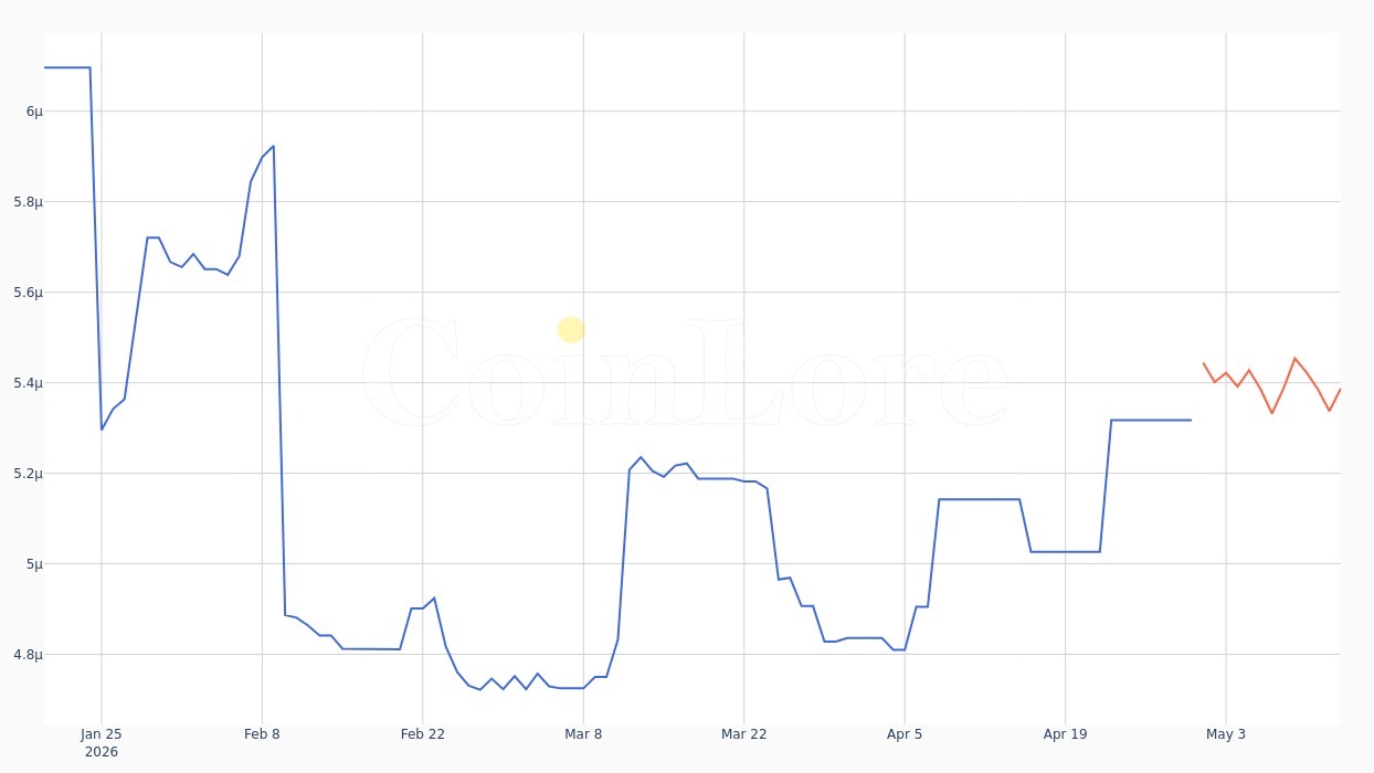 Tidal Finance краткосрочный прогноз курса