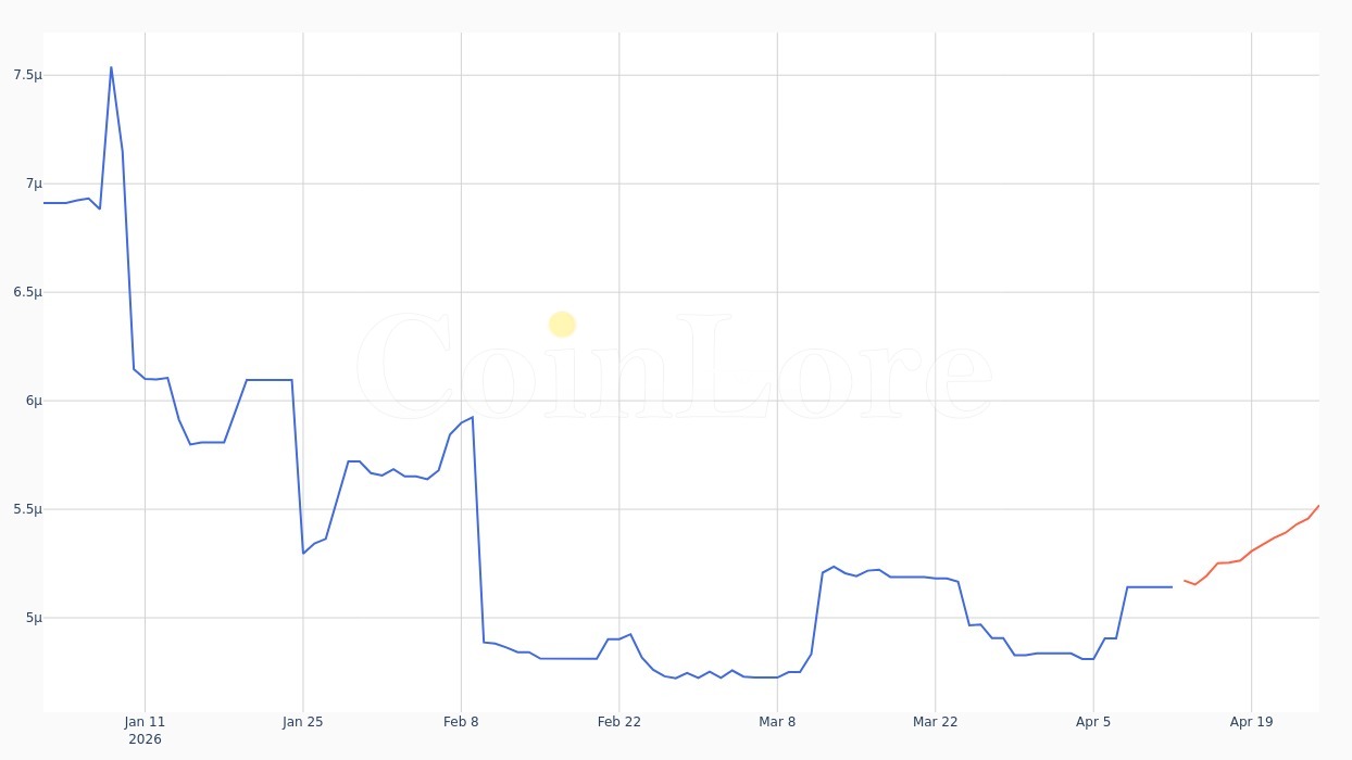 Tidal Finance краткосрочный прогноз курса