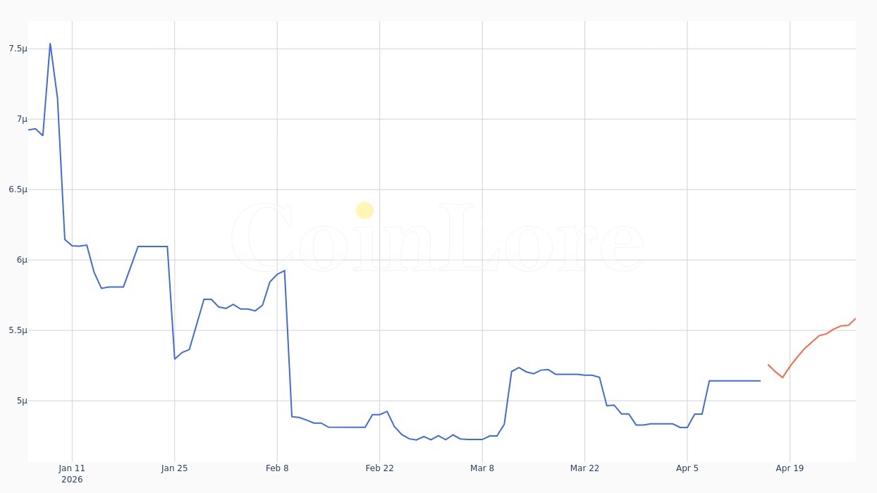 Tidal Finance краткосрочный прогноз курса