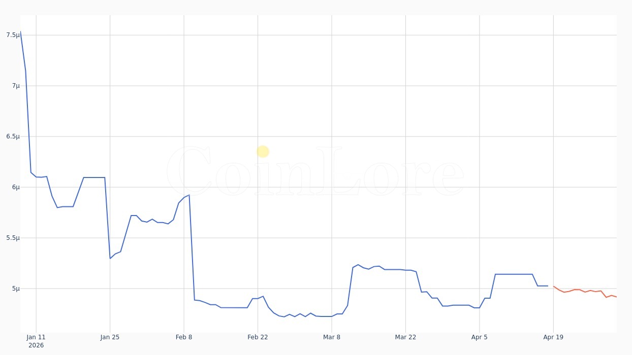 Tidal Finance краткосрочный прогноз курса