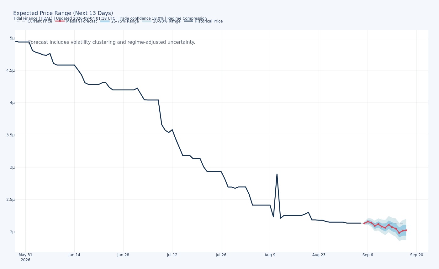 Tidal Finance price forecast next 13 days with confidence range and prediction bands