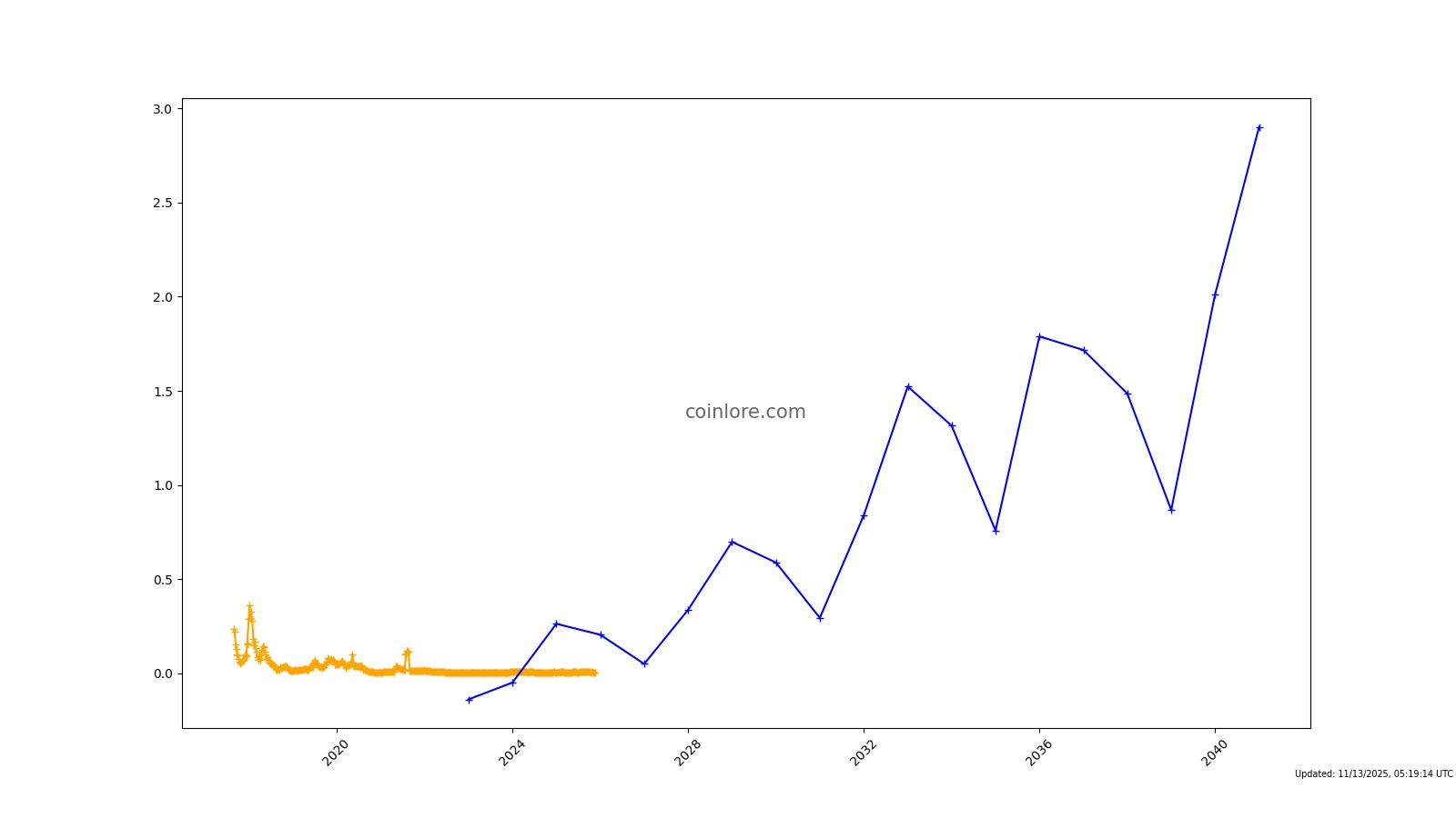 Tierion price prediction long-term