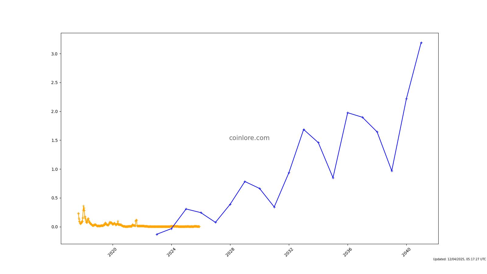Tierion price prediction long-term