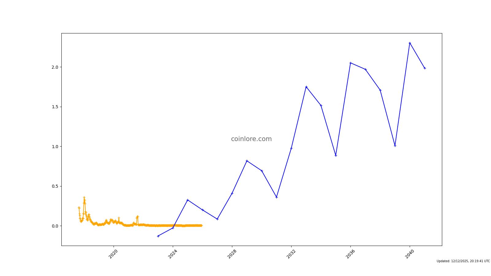 Tierion price prediction long-term