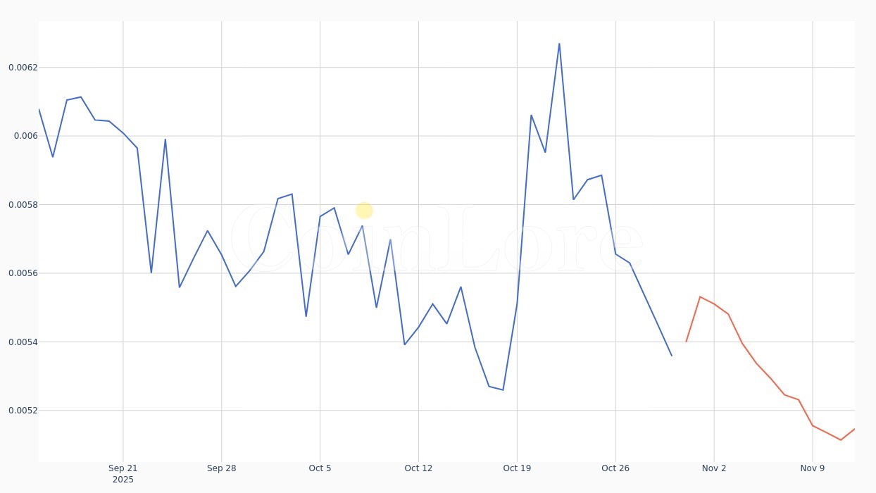 Tierion short-term price prediction