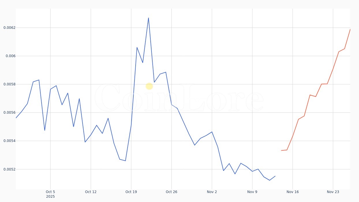 Tierion short-term price prediction