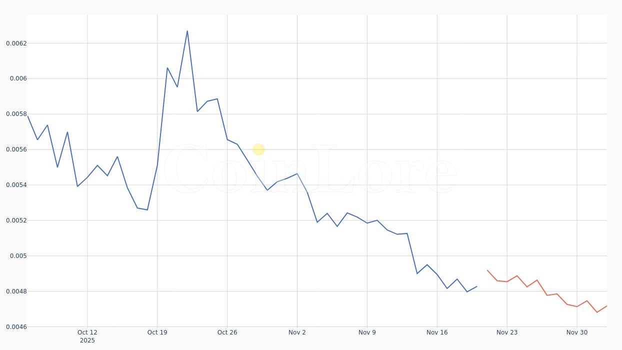 Tierion short-term price prediction