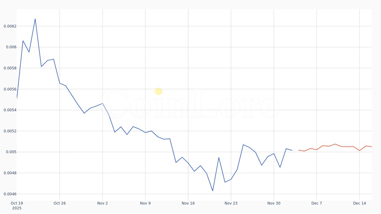 Tierion short-term price prediction