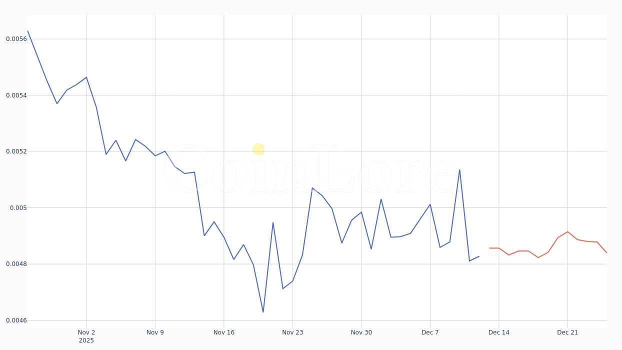 Tierion short-term price prediction