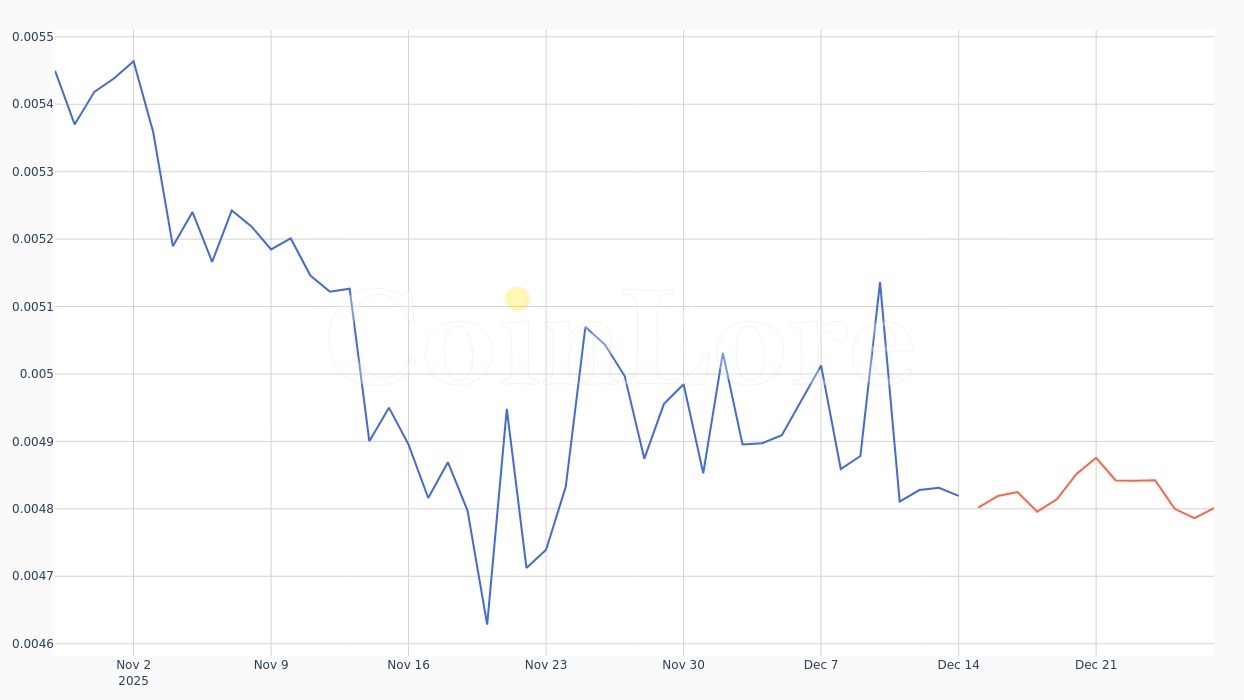 Tierion short-term price prediction