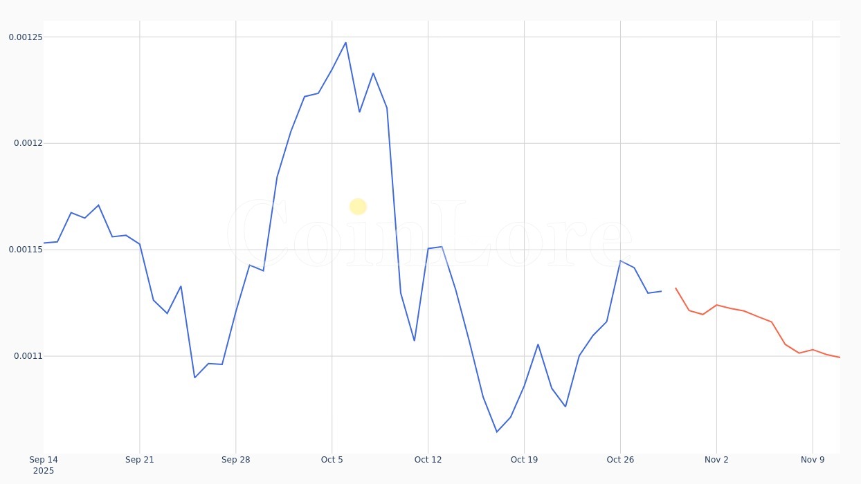Ties.DB short-term price prediction