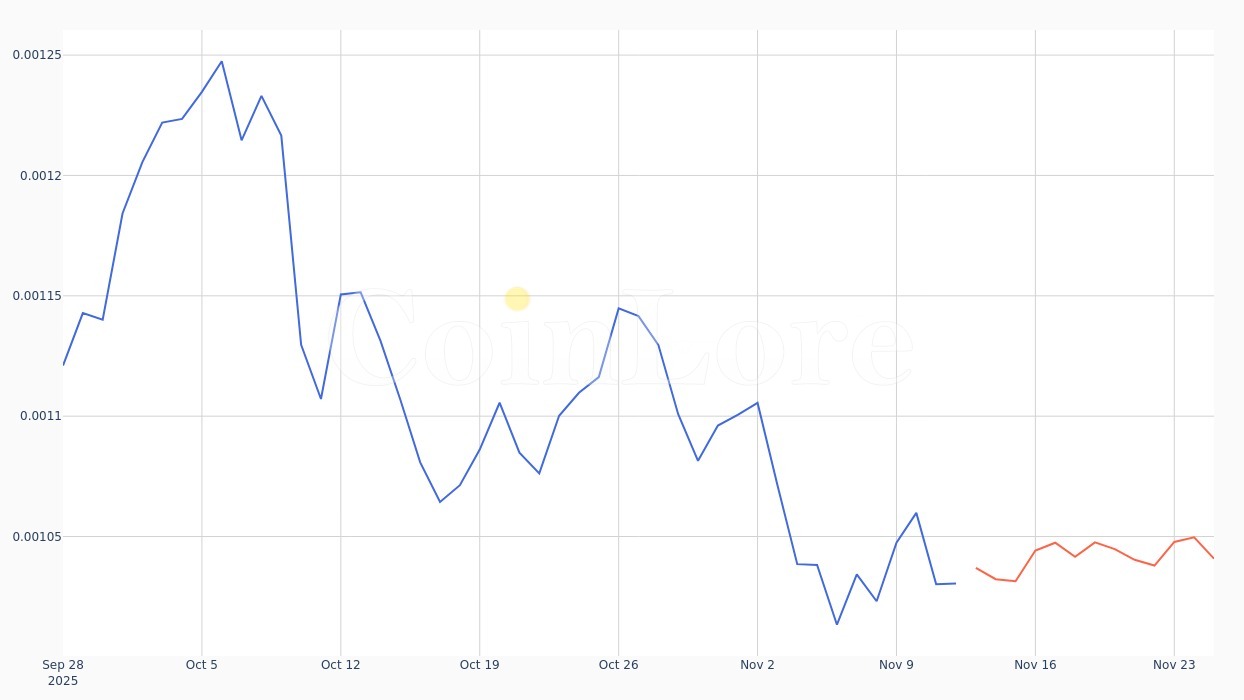 Ties.DB short-term price prediction