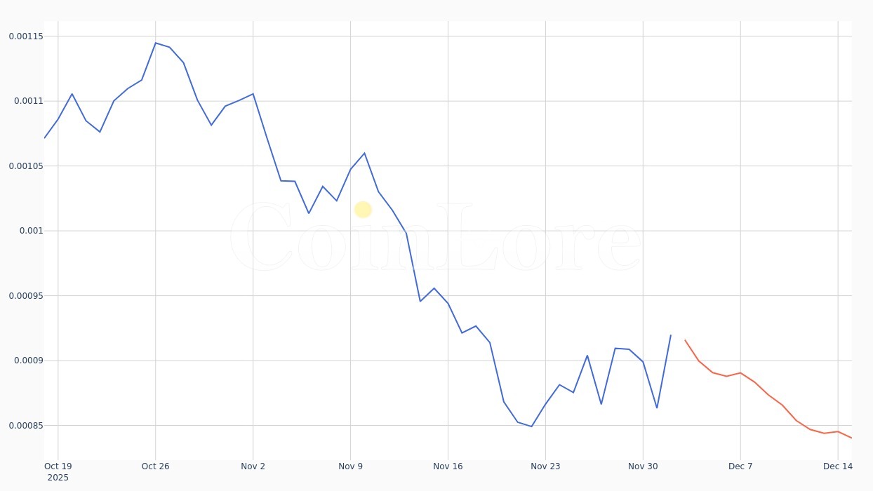 Ties.DB short-term price prediction