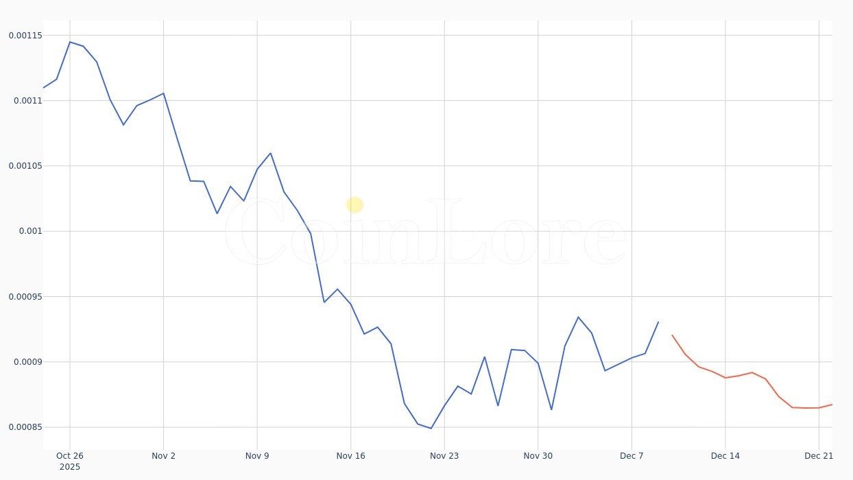 Ties.DB short-term price prediction