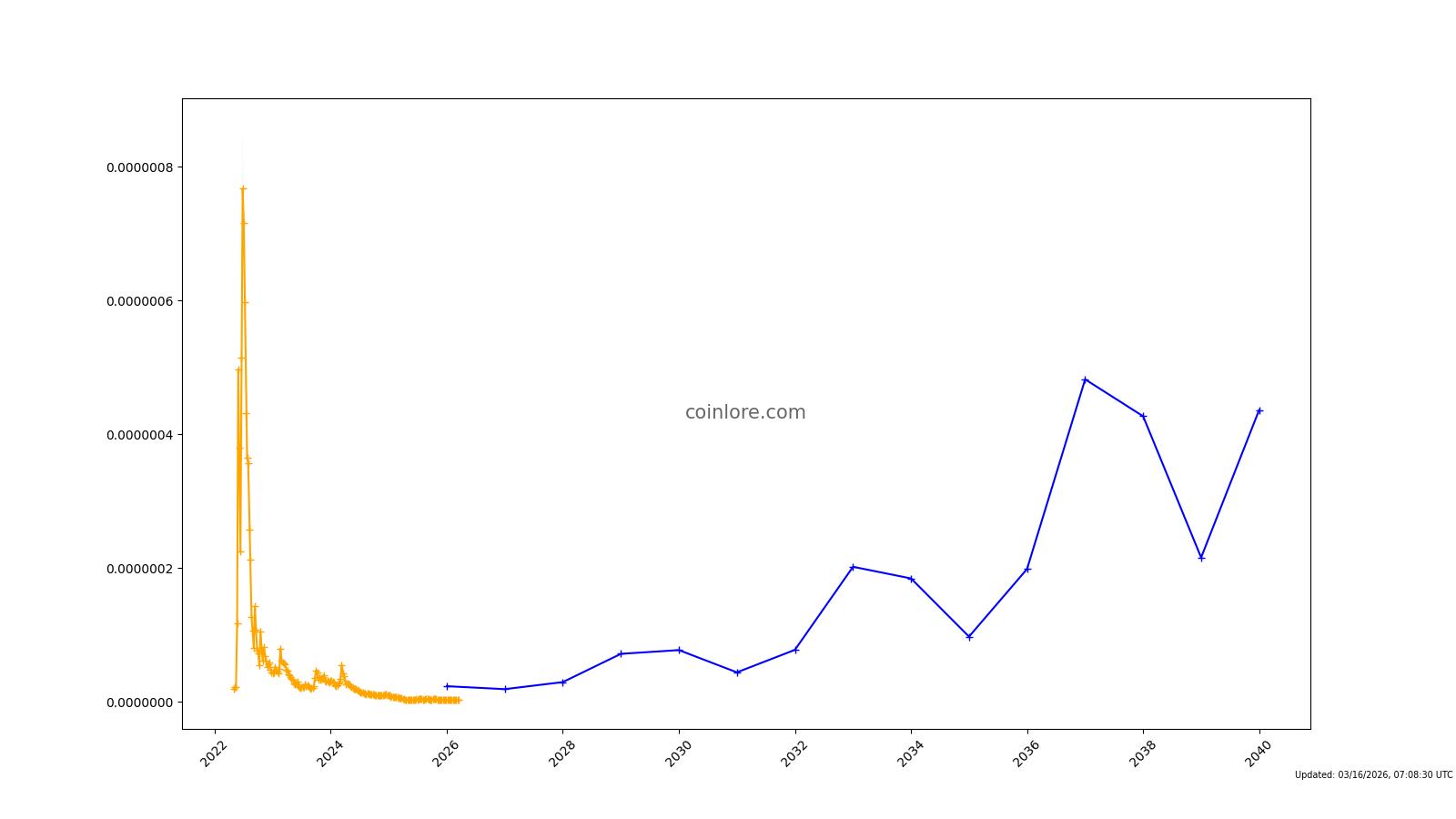 Predicción del precio de TiFi a largo plazo