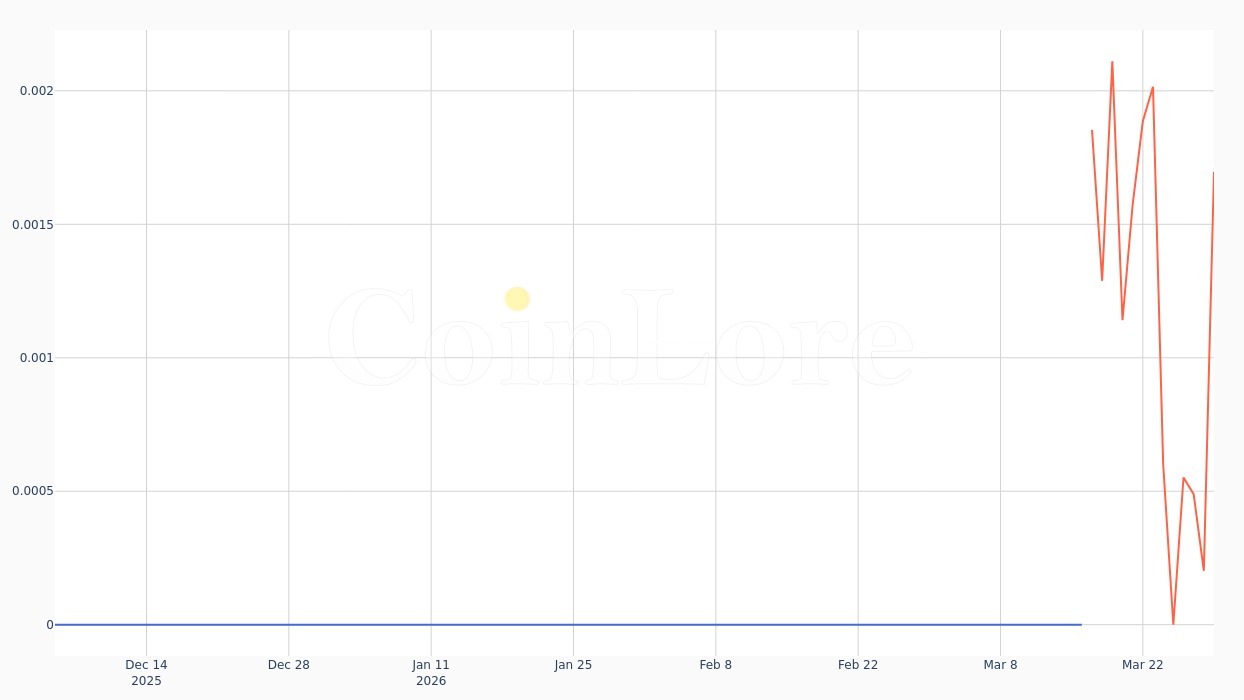 TiFi краткосрочный прогноз курса