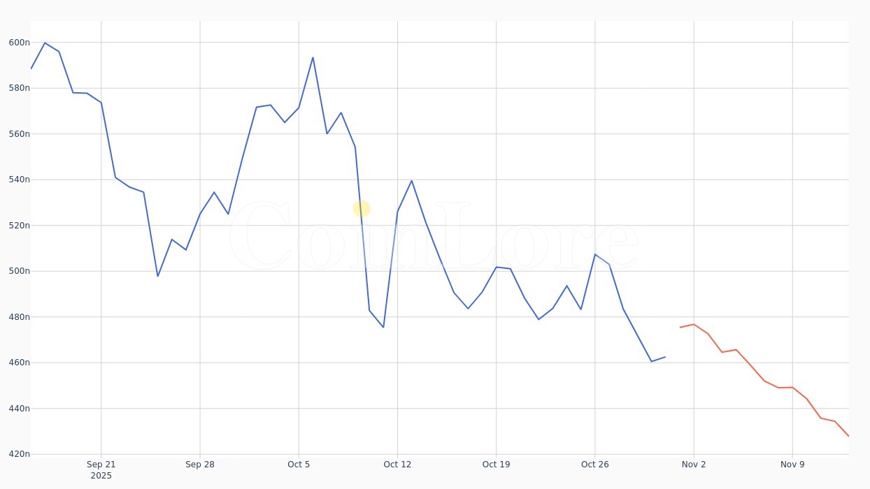 Tiger King short-term price prediction
